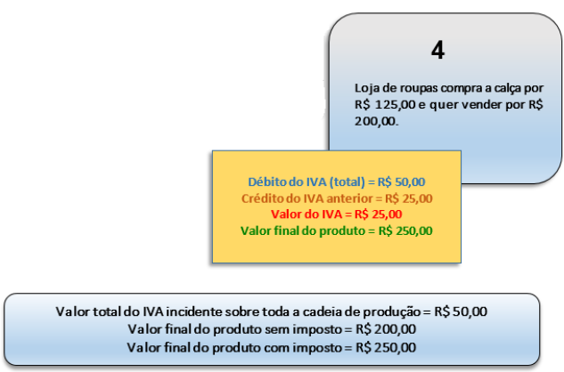 Reforma Tributária: O que é o IVA? Significado e Como funciona