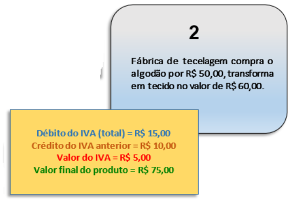 Reforma Tributária: O que é o IVA? Significado e Como funciona